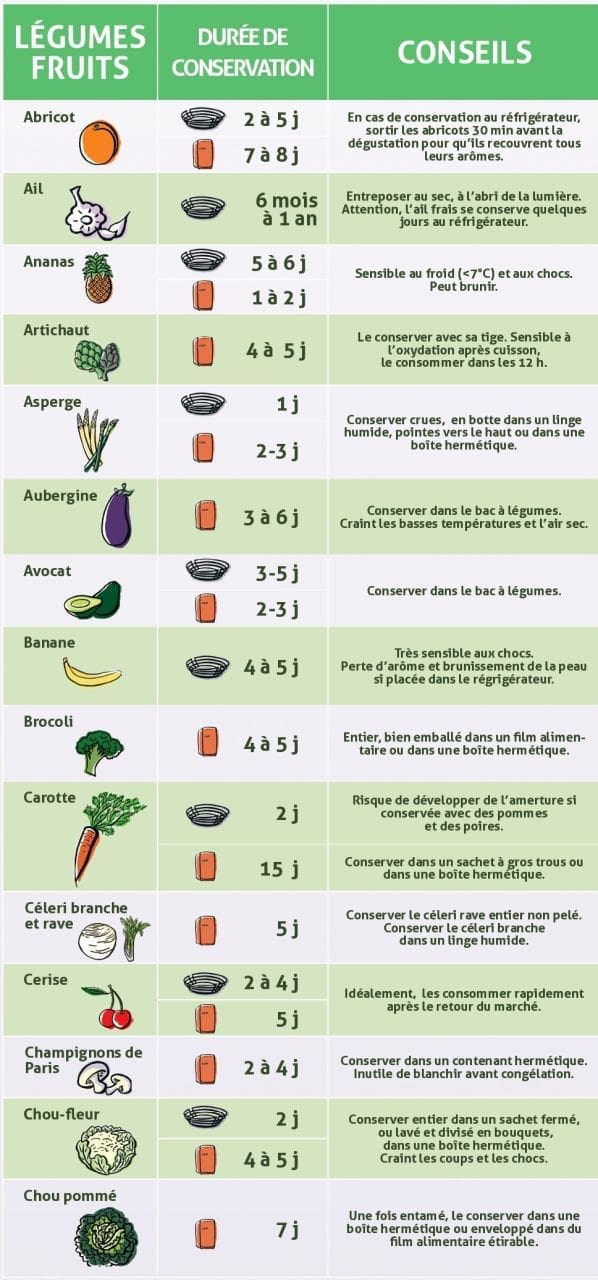 Calendrier des fruits et légumes de Saison en France | Manger Local & Bio