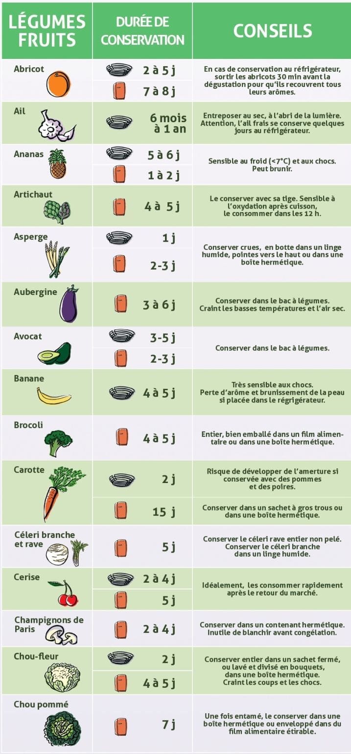 Calendrier des fruits et légumes de Saison en France | Manger Local & Bio
