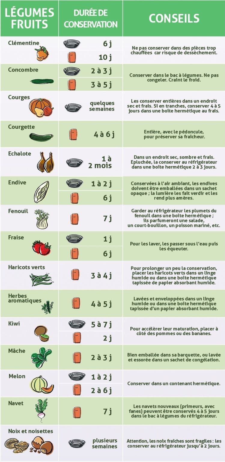 Calendrier des fruits et légumes de Saison en France | Manger Local & Bio