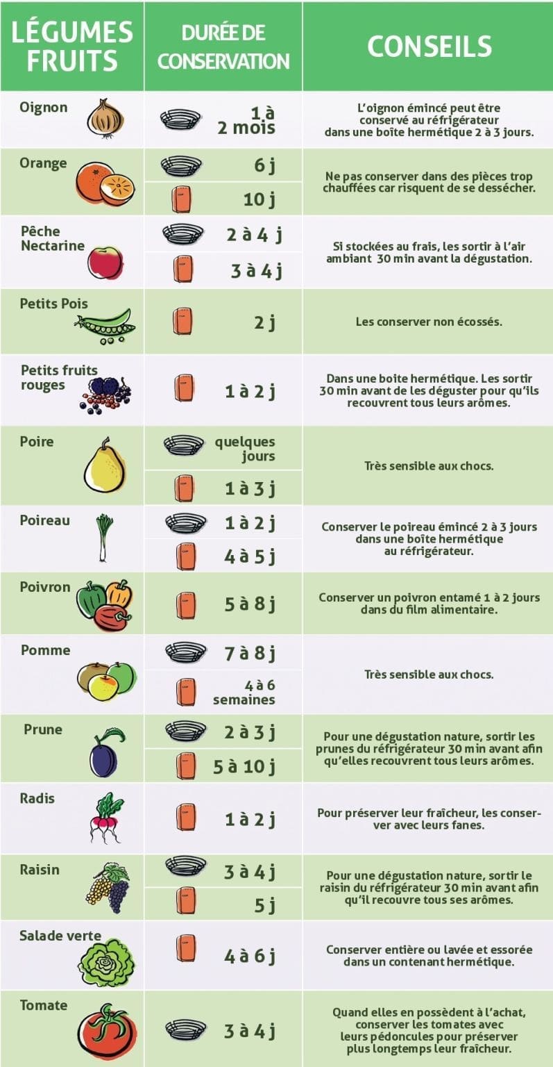 Calendrier des fruits et légumes de Saison en France | Manger Local & Bio